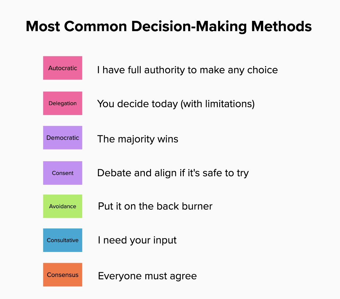 The Decision Making Canvas: How to Choose the Right Method to Make ...