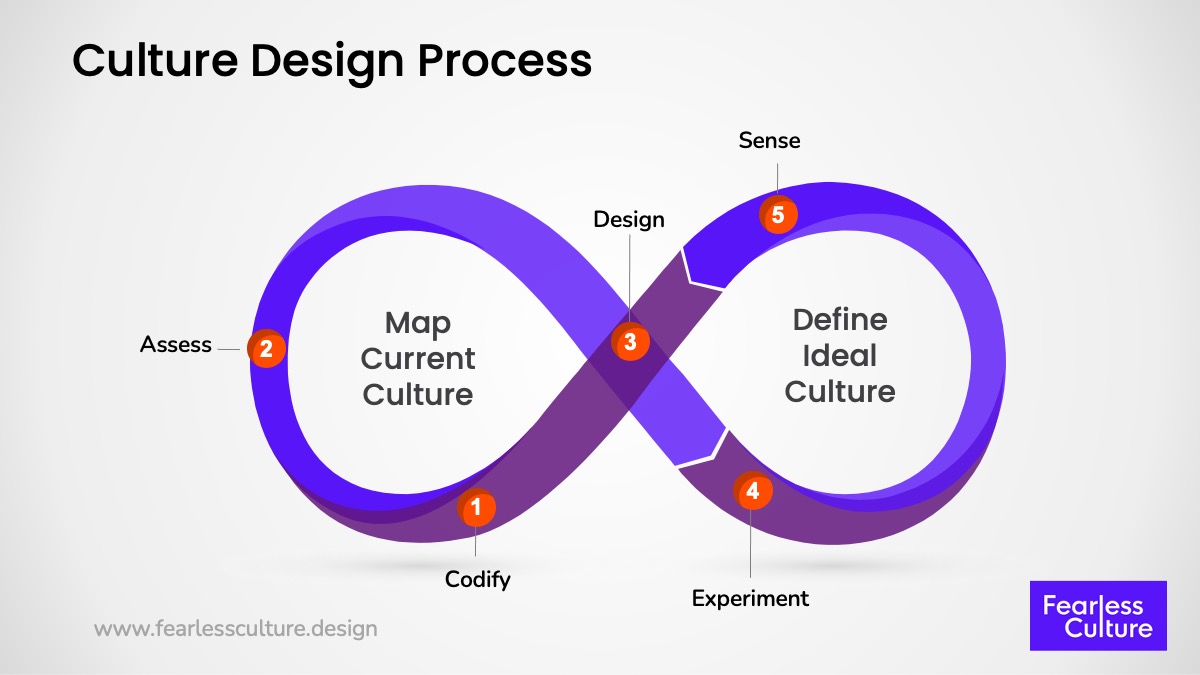 Why Culture Mapping Is Crucial to Design Successful Organizations | By ...