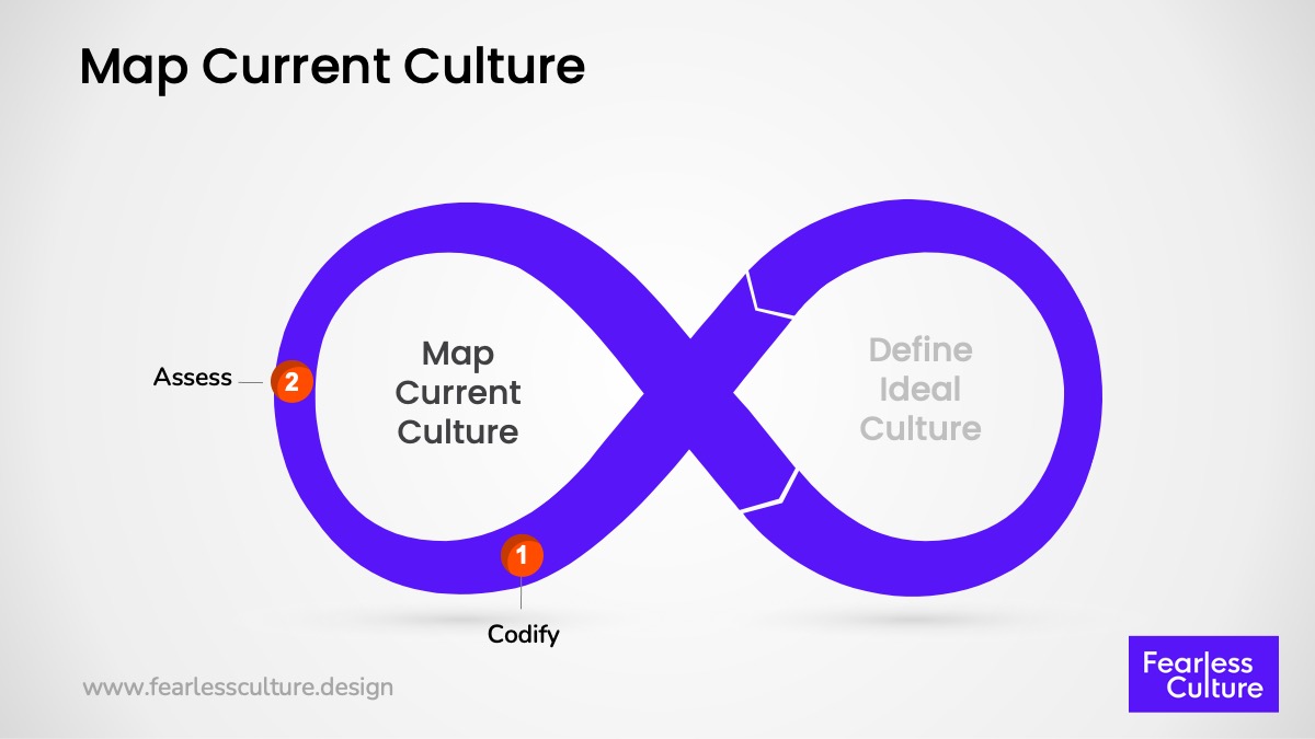 Why Culture Mapping Is Crucial to Design Successful Organizations | By ...