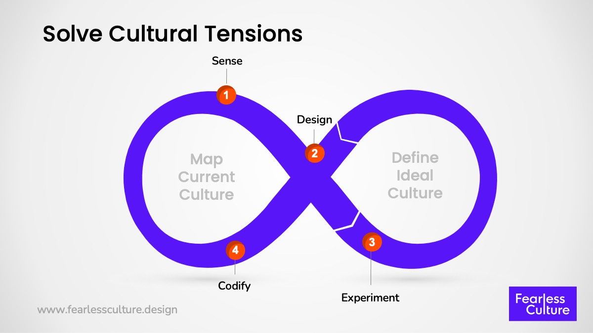 Why Culture Mapping Is Crucial to Design Successful Organizations | By ...