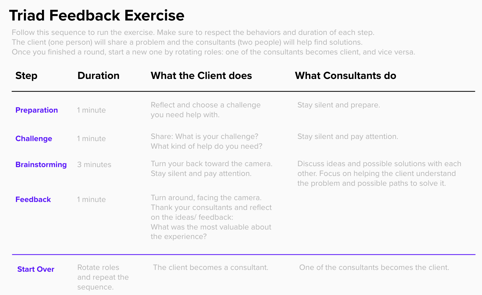 Triad Feedback - An Exercise for Teams that Gets Immediate Results | By ...