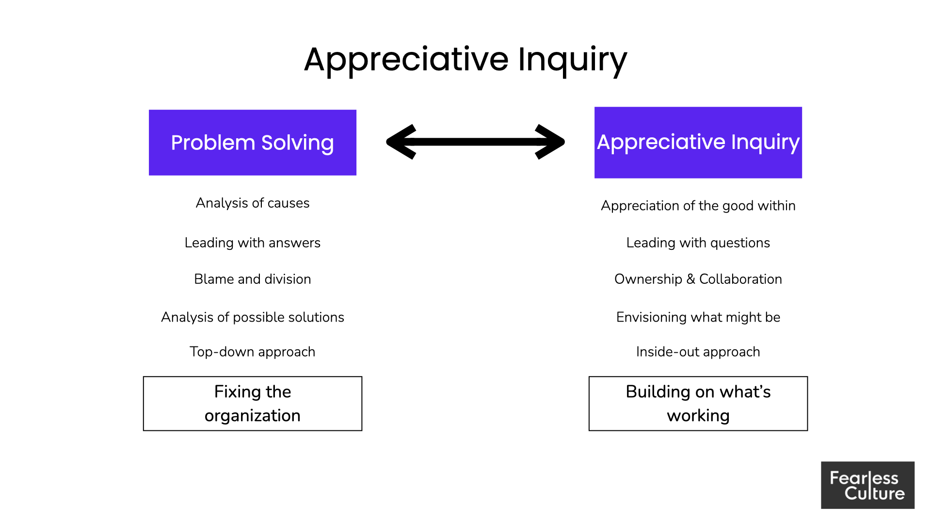Appreciative Inquiry: A Positive Model to Drive Cultural Change | By ...