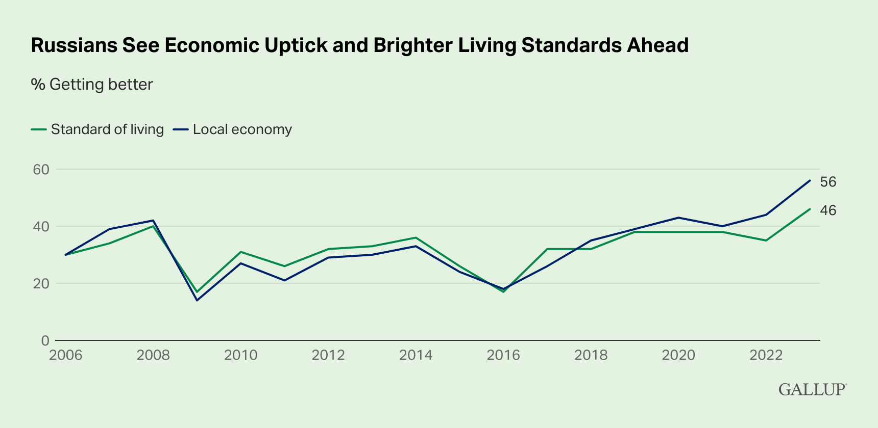 From the Kremlin to the Kitchen: Russian Life in 6 Charts