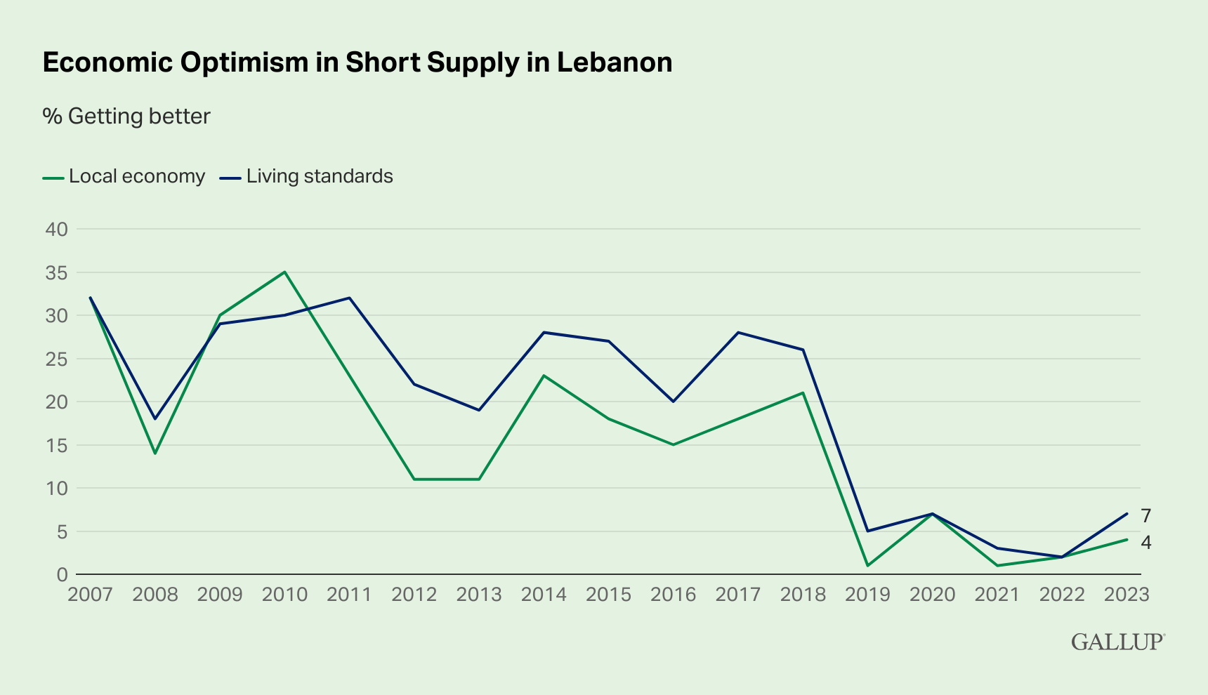 Lebanon ill–equipped for further instability