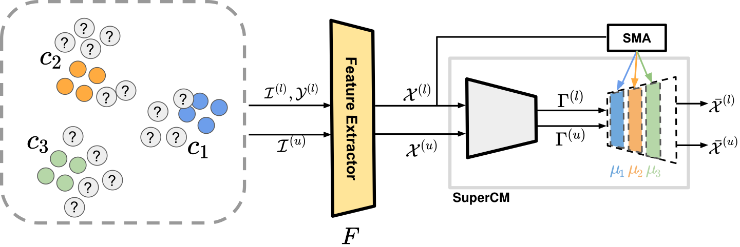 SuperCM: Revisiting Clustering for Semi-Supervised Learning