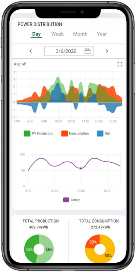 Tigo Energy Intelligence monitoring platform
