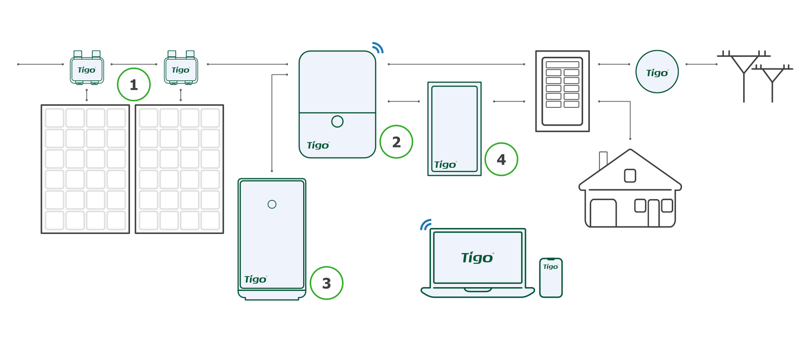 EI Residential Solar Solution | Tigo Energy