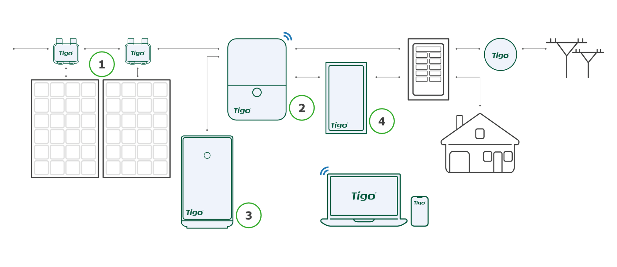 EI Residential Solar Solution | Tigo Energy