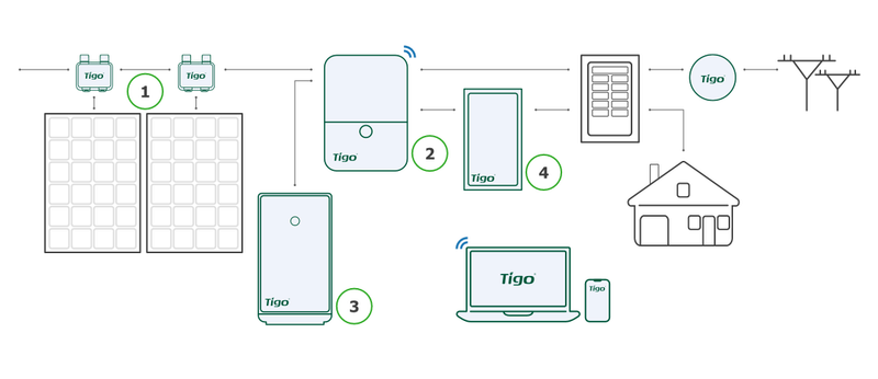 EI Residential Solar Solution | Tigo Energy