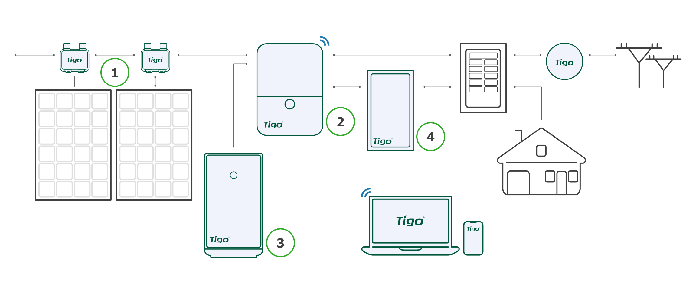 EI Residential Solar Solution | Tigo Energy