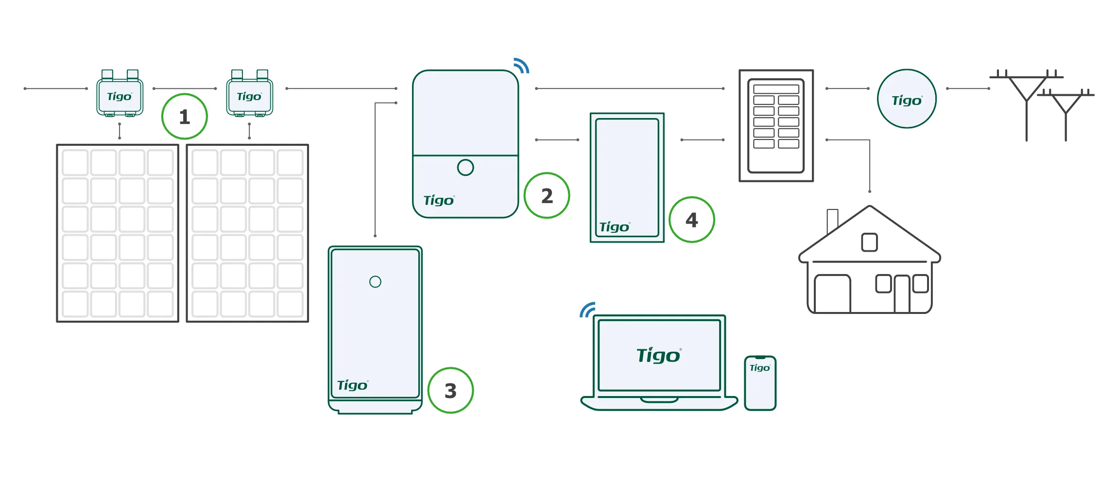 EI Residential Solar Solution | Tigo Energy
