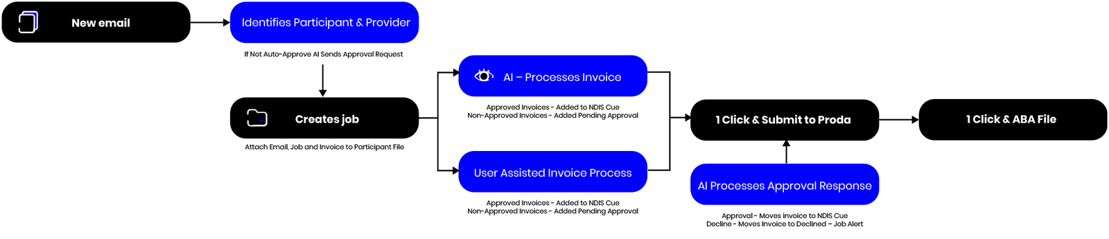 NDIS Plan Management Software System - Entiprius