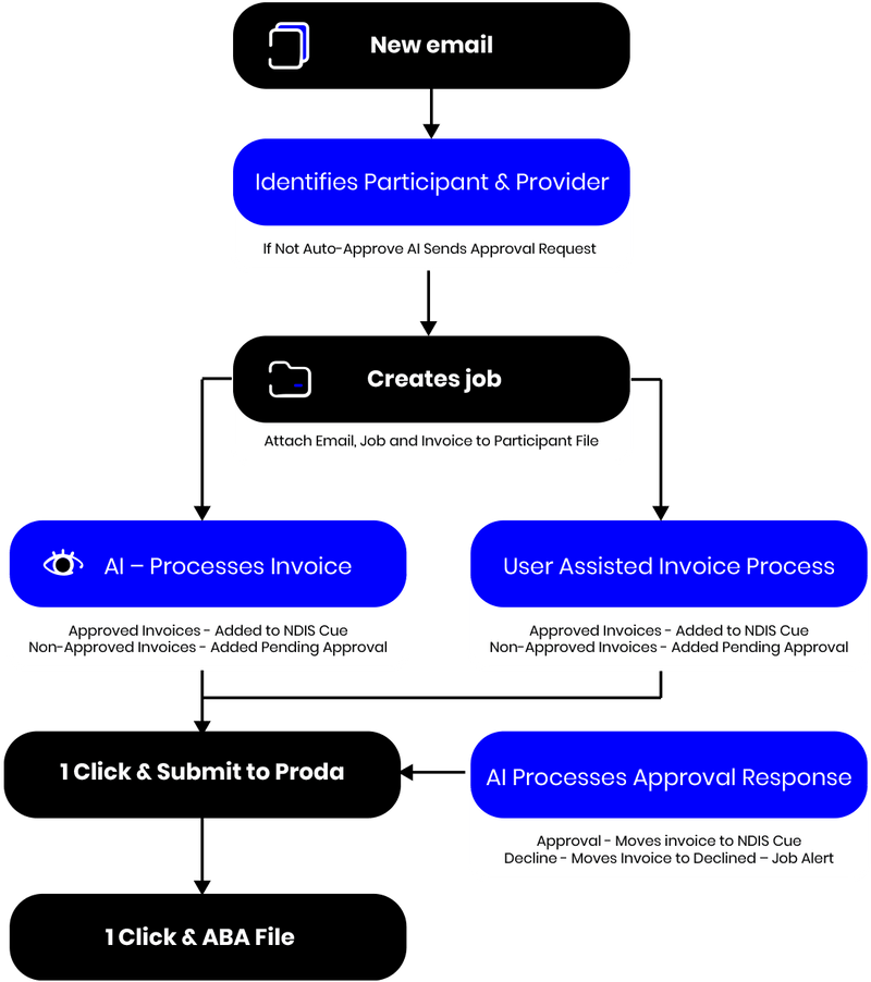 NDIS Plan Management Software System - Entiprius