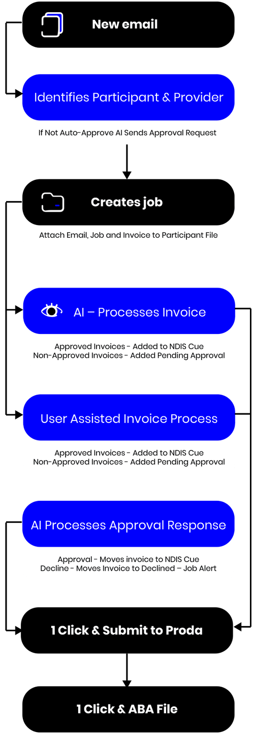 NDIS Plan Management Software System - Entiprius