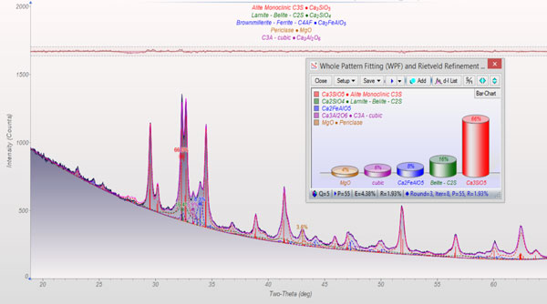 Powder Diffraction Applications | Cement | Proto XRD