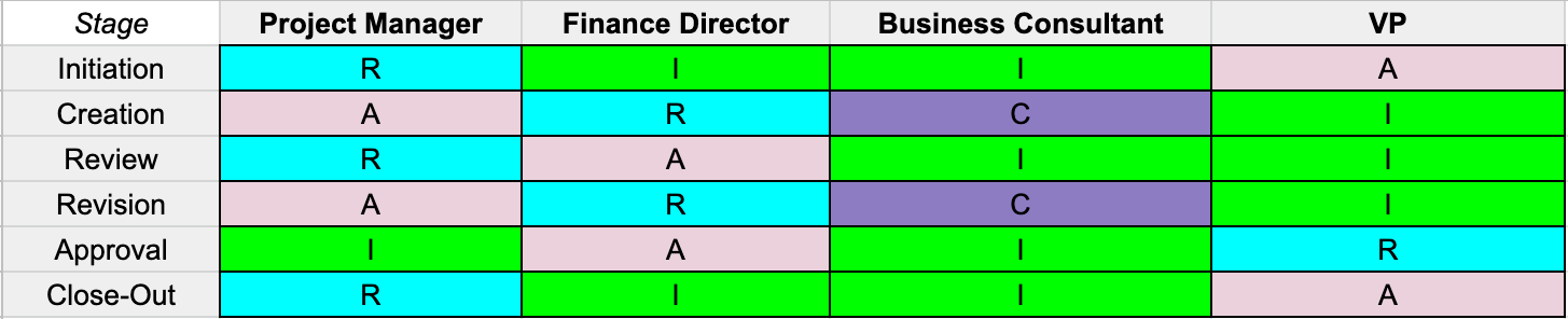 RACI Matrix 101 | Vsimple Blog