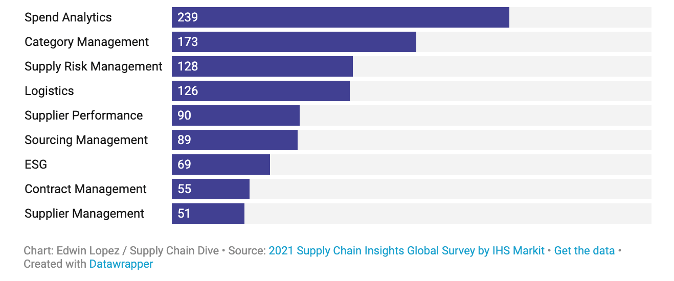 Spend Category Management & its Benefits in Procurement - Spendkey