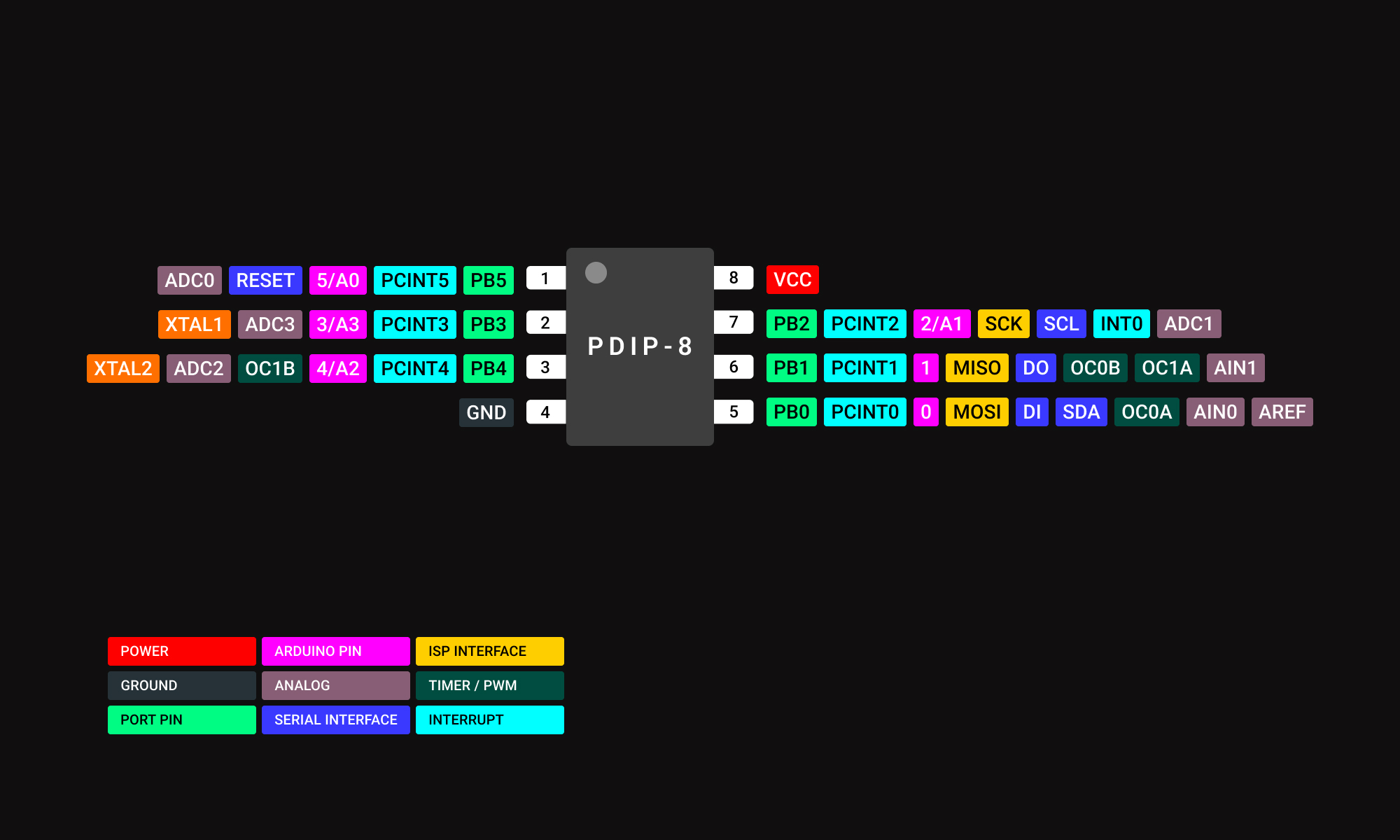 Introduction to the ATtiny85 Microcontroller