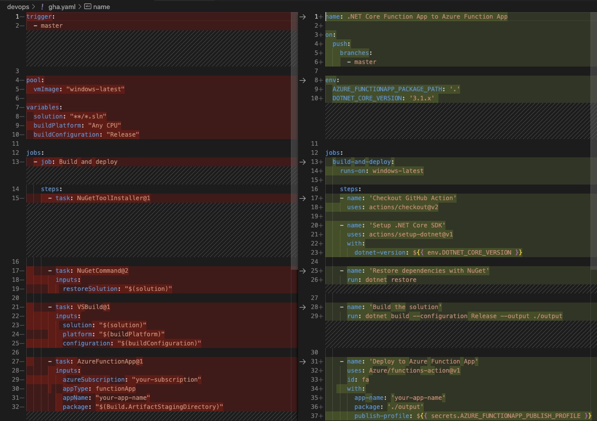 Should you consider migrating CI/CD pipelines from Azure DevOps to GitHub Actions?