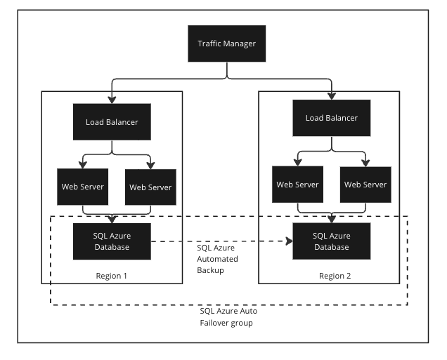 Azure Australia East data center outage and building resilient solutions