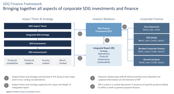 Blueprints | CFO Coalition for the SDGs