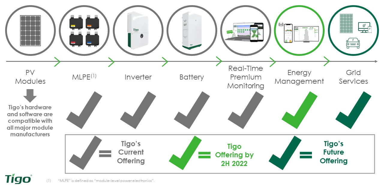 Unfolding the Tigo story: Insights from Zvi Alon