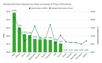A Solar Powered Future: Residential Adoption on a Global Scale