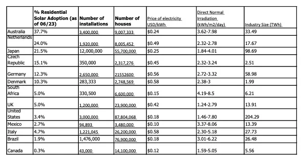 A Solar Powered Future: Residential Adoption on a Global Scale