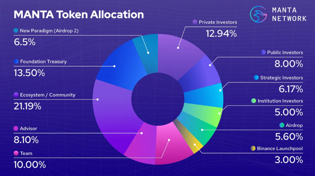 What is Binance’s 44th Launchpool Project- Manta Network?