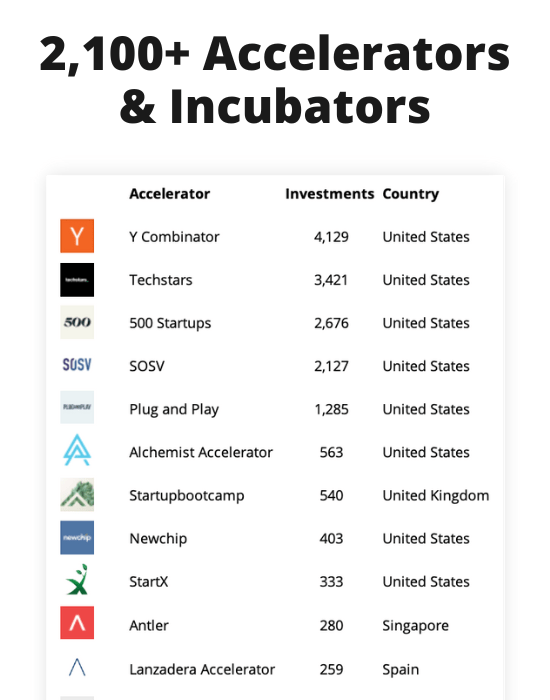 Top 98 Accelerators and Incubators in India in 2024