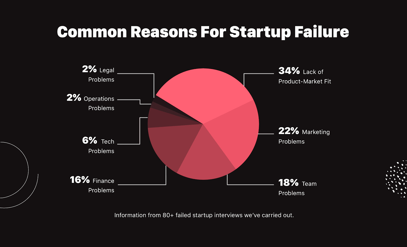 Startup Failure Rate: How Many Startups Fail and Why in 2024?