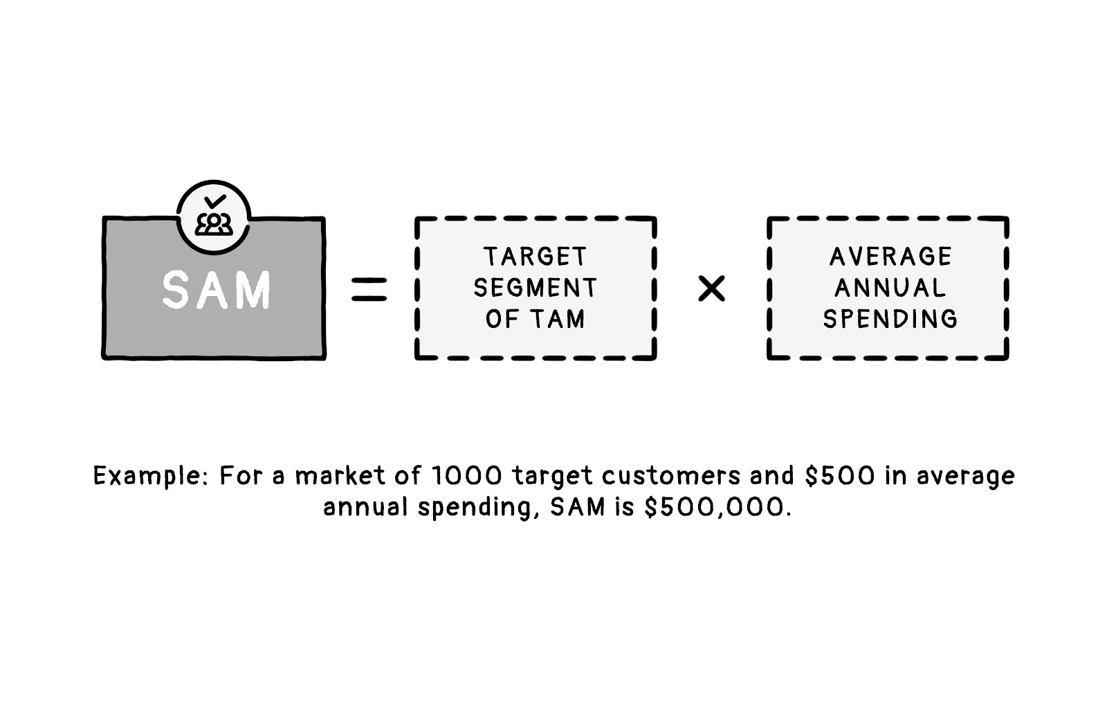 How to Estimate Market Size in 3 Steps in 2024