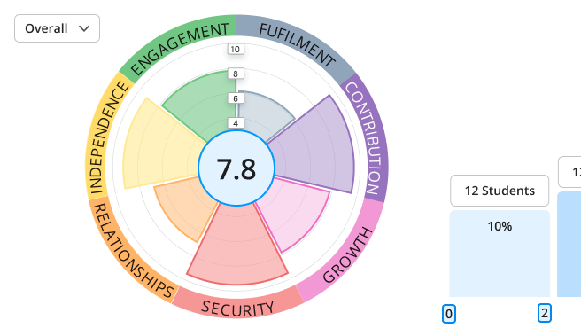 The Flourish Model | Orah Survey Template | Orah Templates