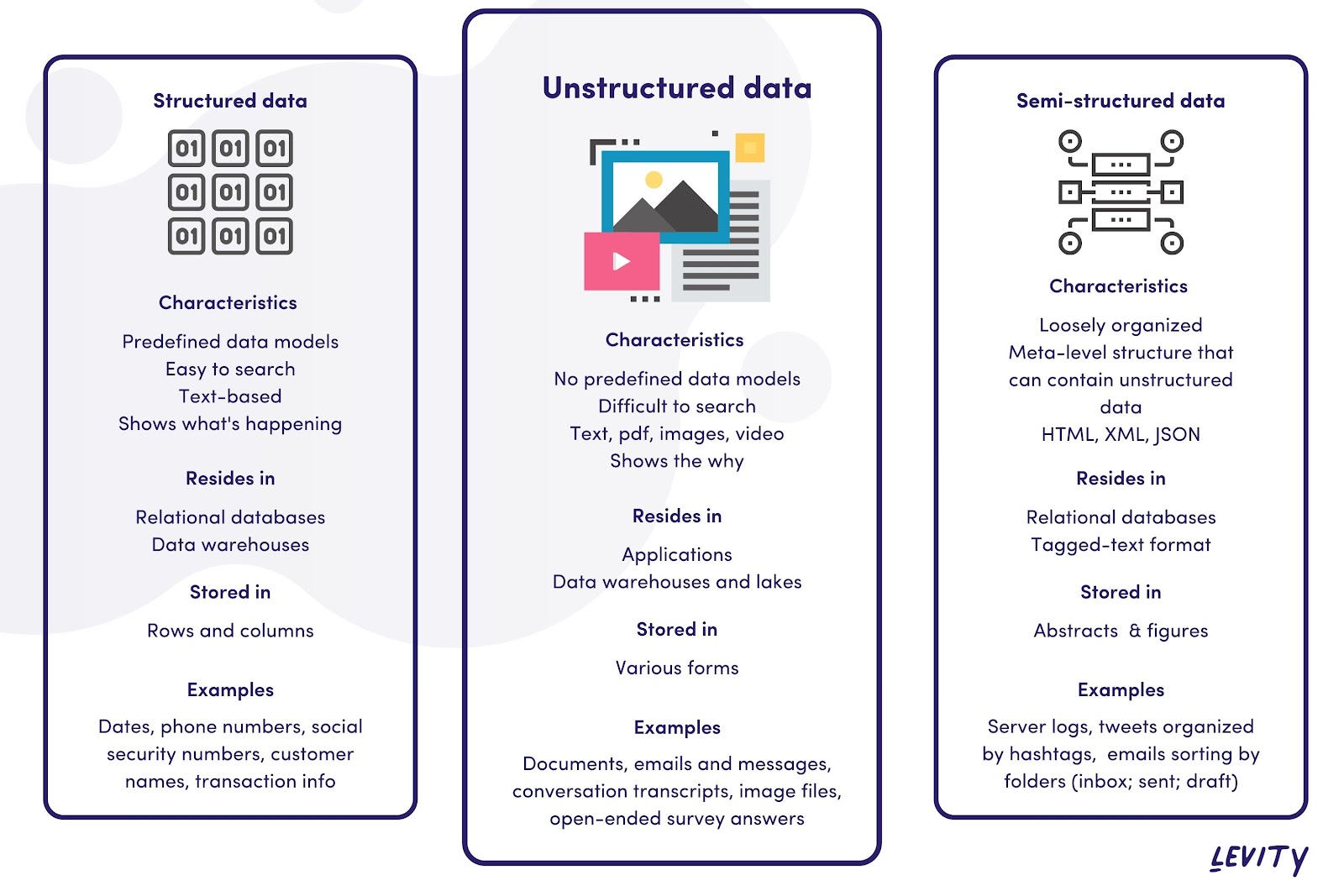 Data Types And Applications Structured Vs Unstructured Data