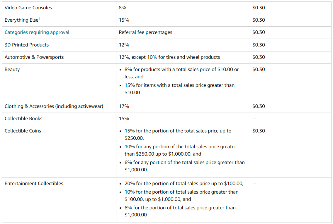 What Percentage Does Amazon Take? - Amazon Seller Fees 2024