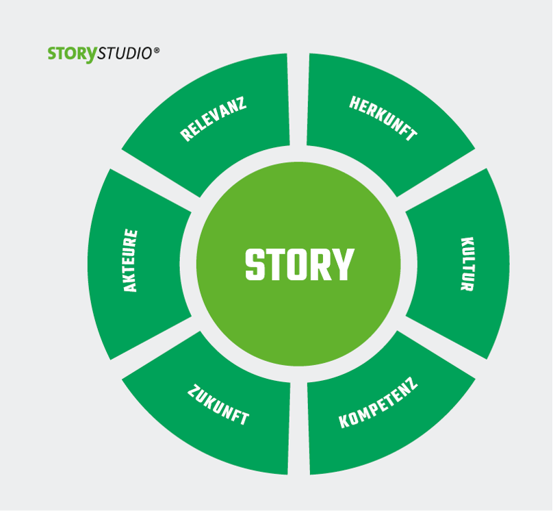 Warum brauchen Unternehmen eine Core Story | Storymaker