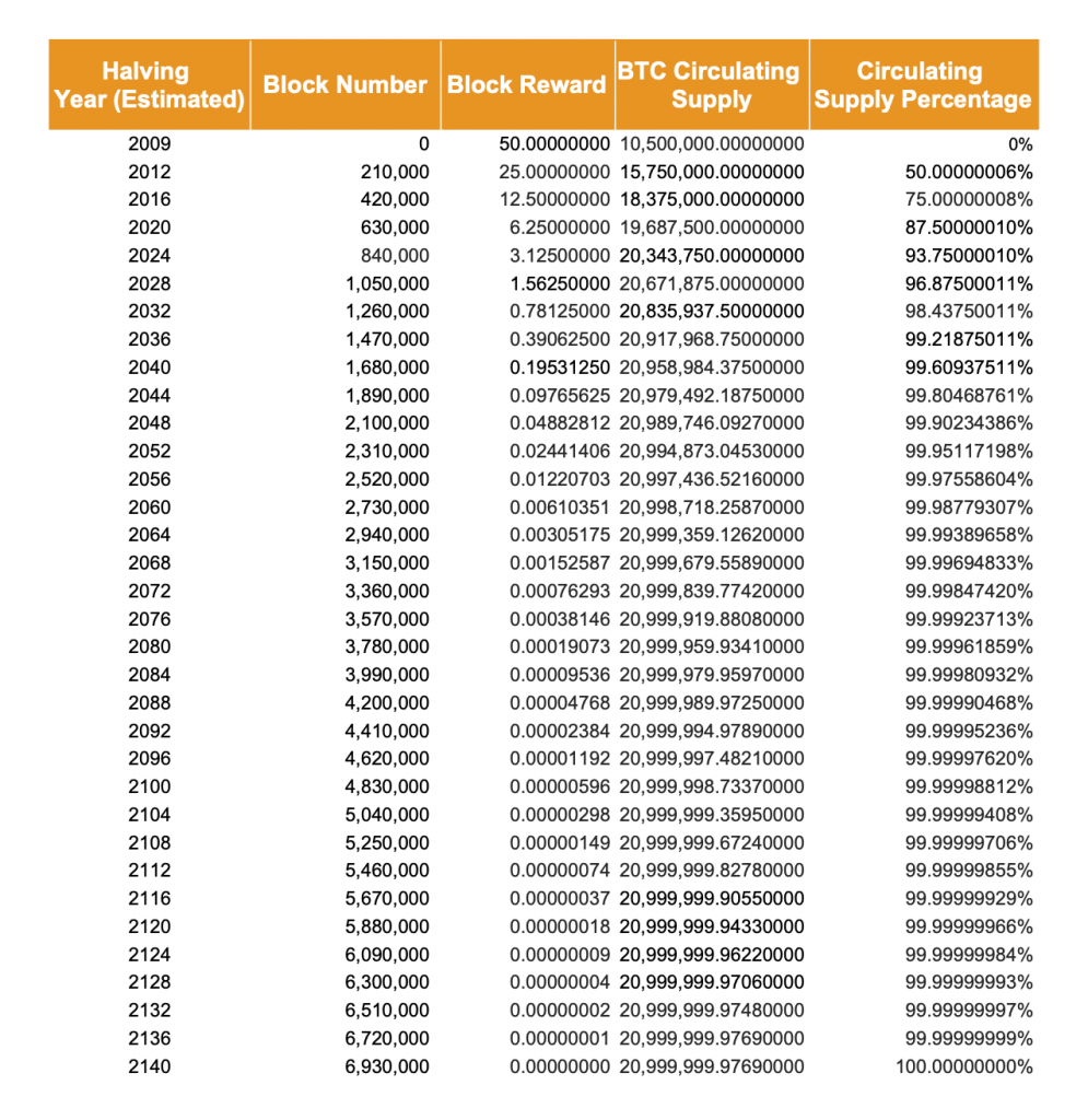 12 facts you need to know about the Bitcoin halving 2024