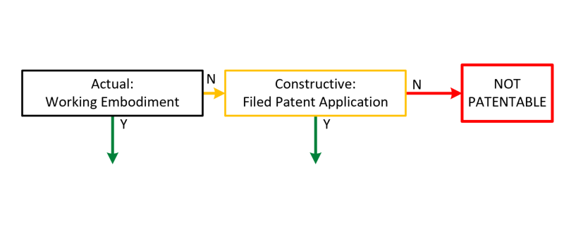Is My Invention Patentable? 6 Steps to Evaluate your Innovative Ideas