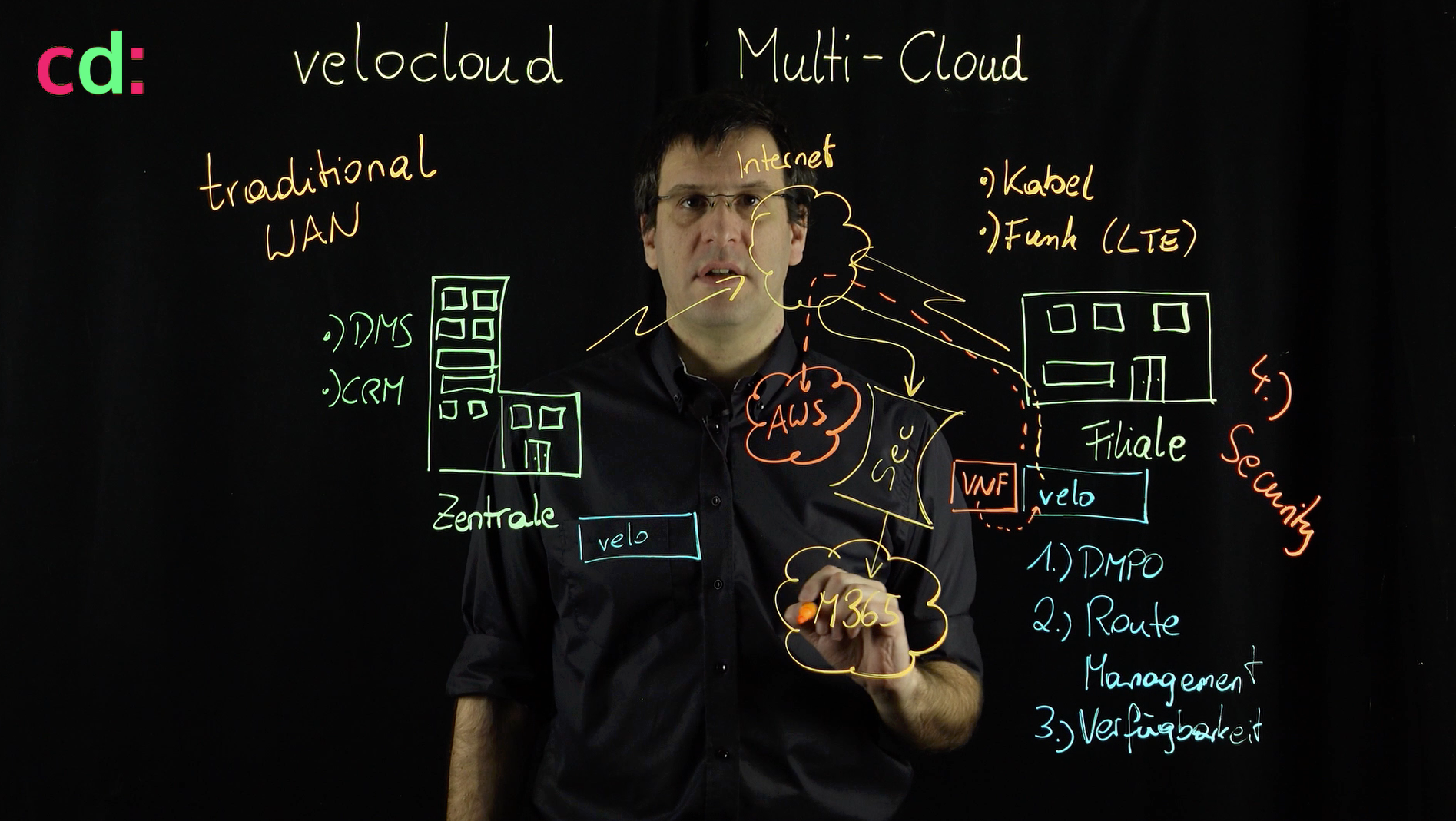 cd products: VMware SD-WAN by VeloCloud