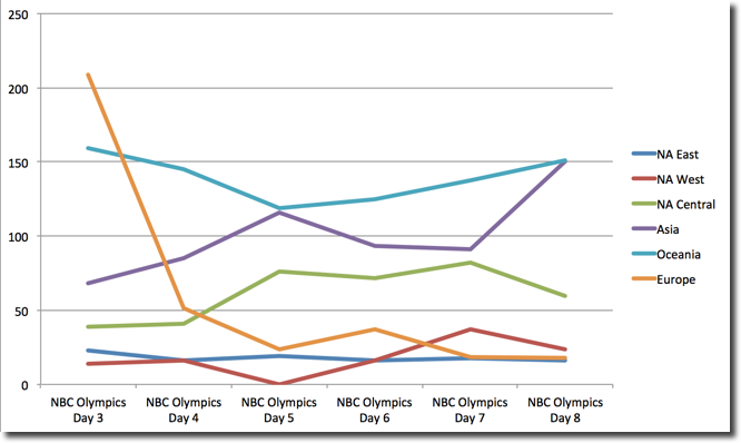 What the Olympics can teach us about Web Performance