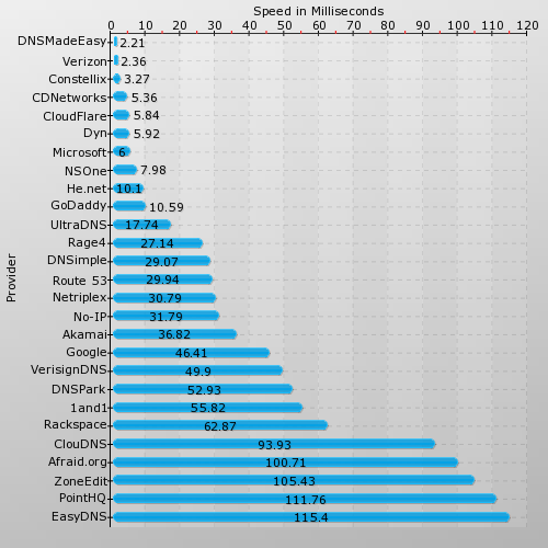 Cloudflare vs. Constellix