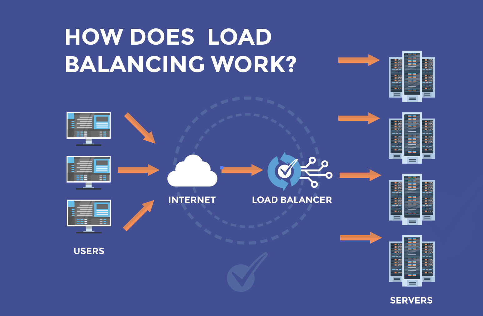What is Load Balancing?