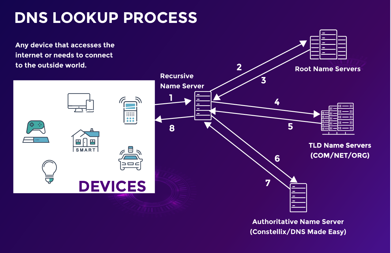 How DNS And Email Work Together