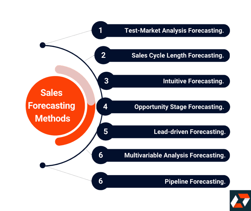 Sales Forecasting- in a Nutshell | Dealcode