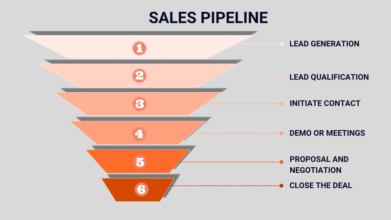 Risks in the Sales Pipeline - How do to minimize them? | Dealcode