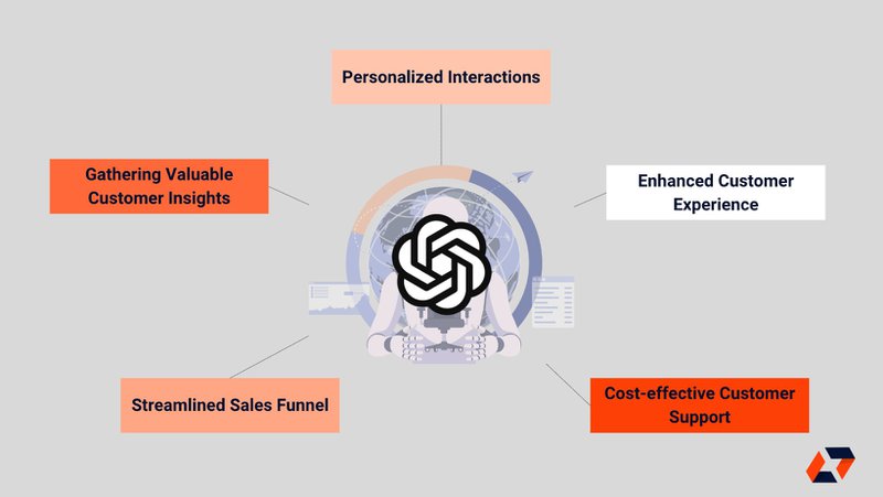 ChatGPT for Sales: The AI-Powered Solution for Customer Engagement | Dealcode