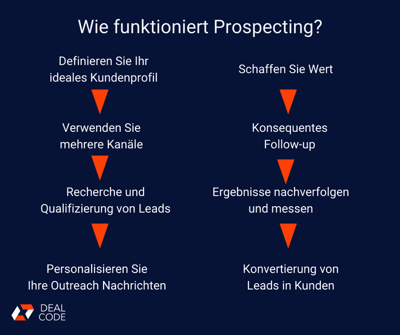 Prospecting: 8 Schritte zum Aufbau einer erfolgreichen Prospecting ...