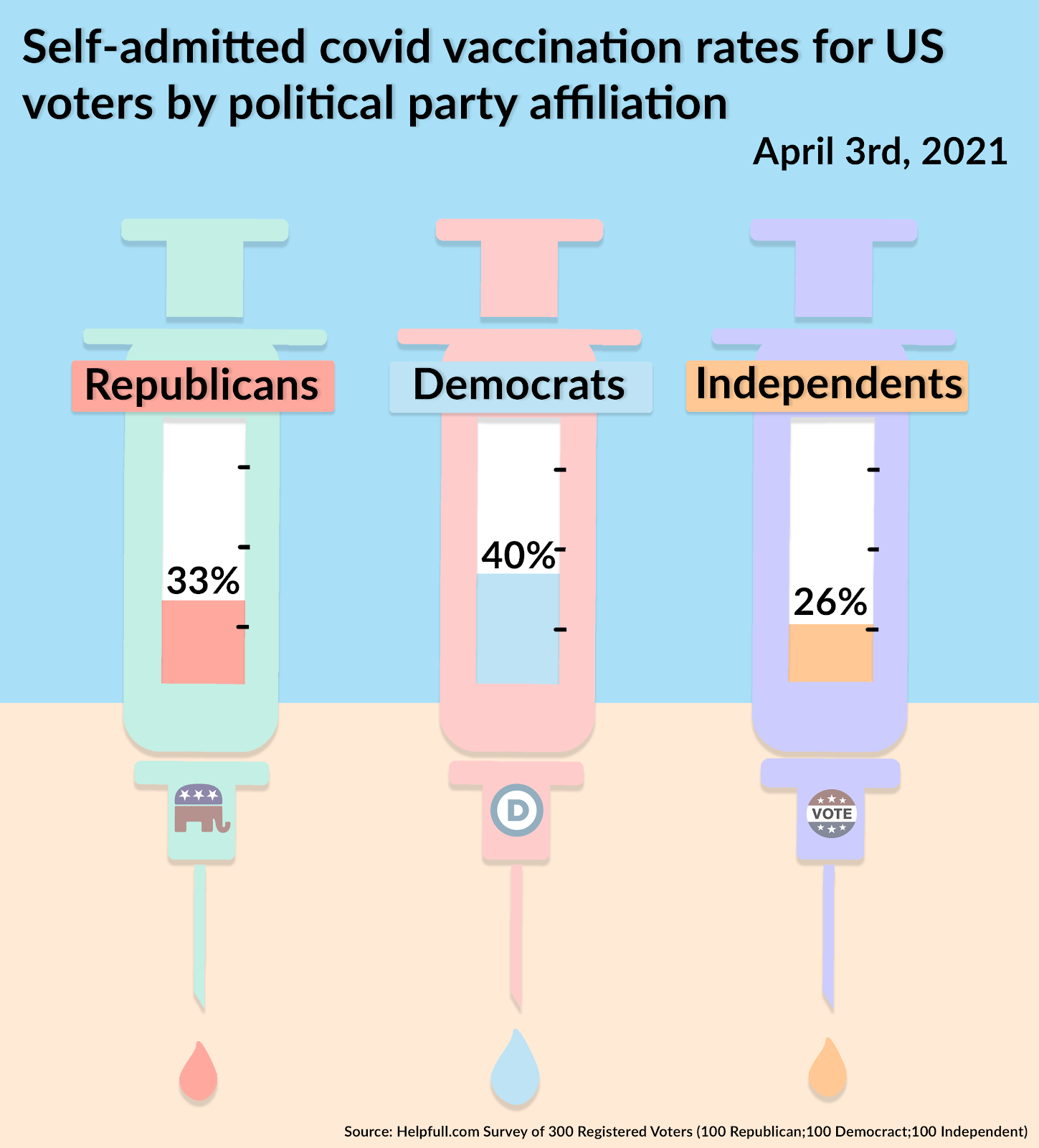 Correlation Between Vaccination Rates & Political Affiliation ...