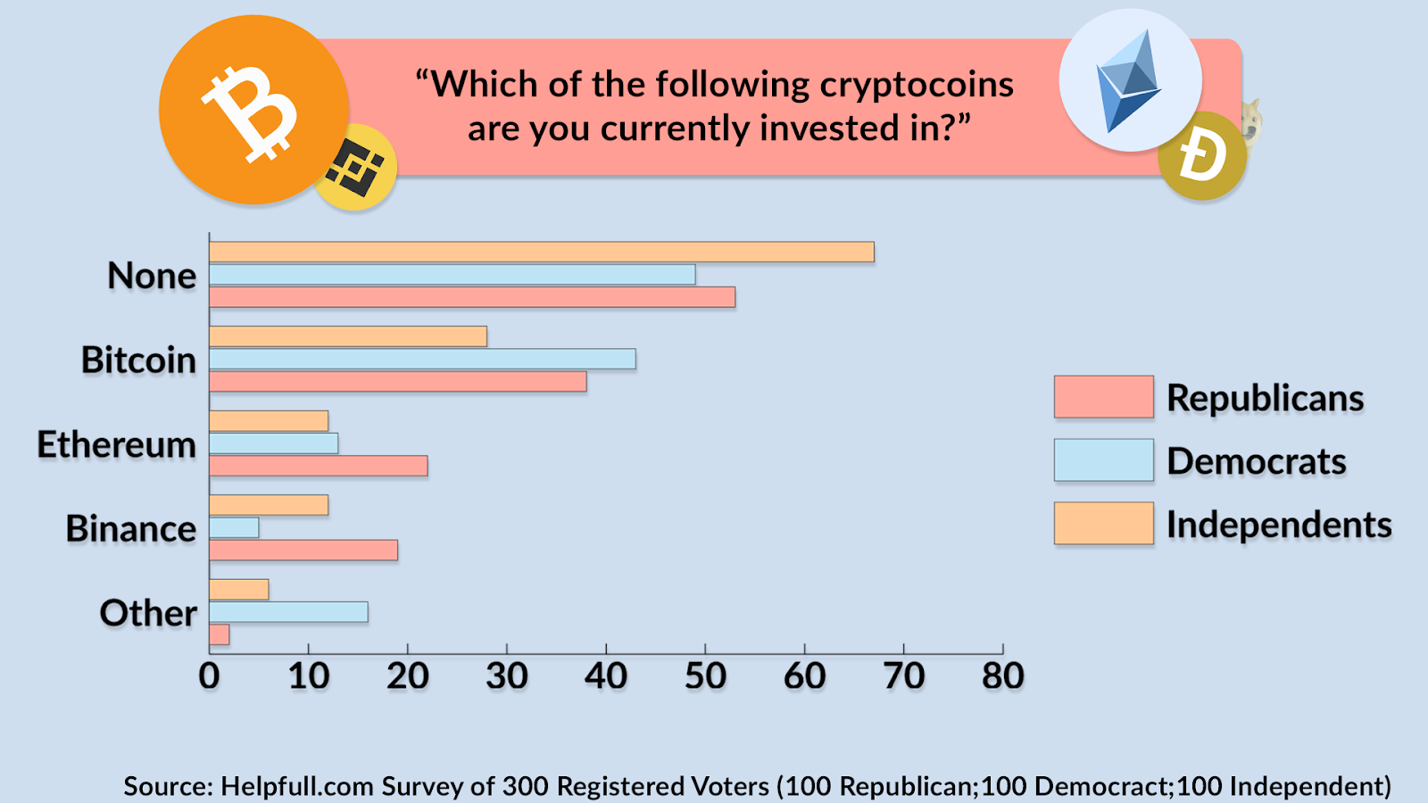 New Survey of US Voters For Cryptocurrency Ownership - Helpfull Blog