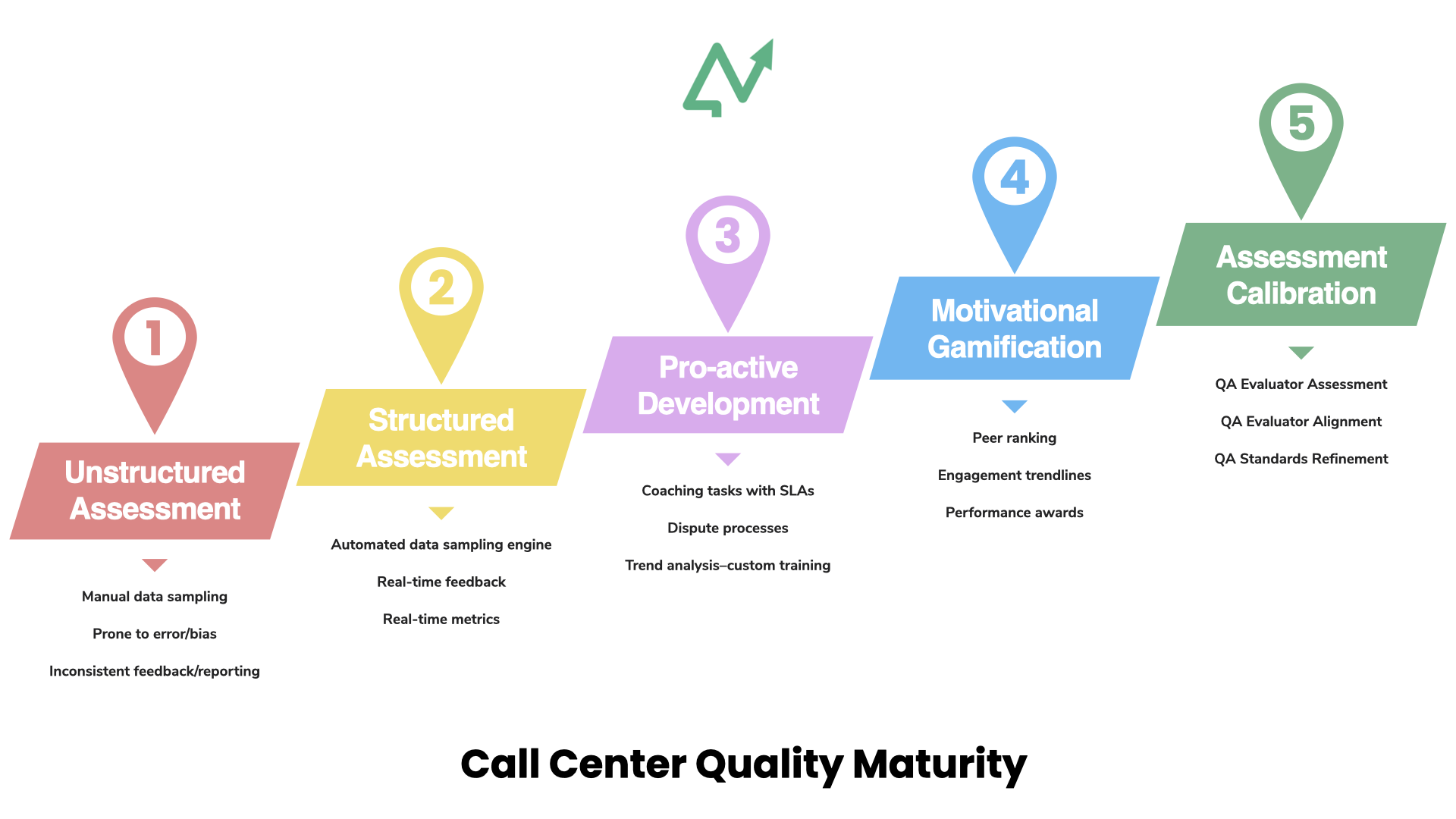 The Call Center Quality Assurance Maturity Model | Leaptree